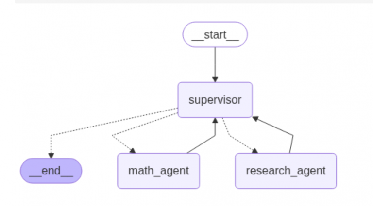 LangGraph中的Agent Supervisor模式 – Heart.Think.Do